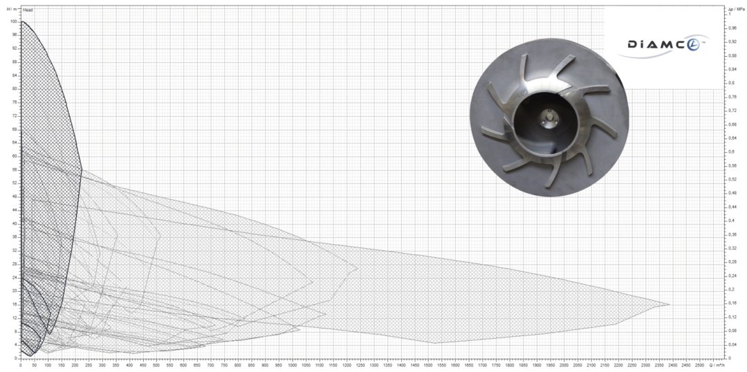 Non clogging pump | DIAMCO GROUP